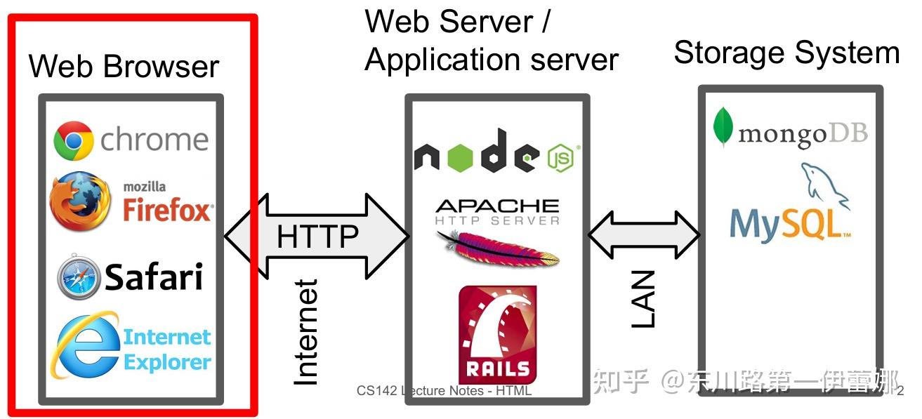 CS142 XHTML and CSS - 知乎