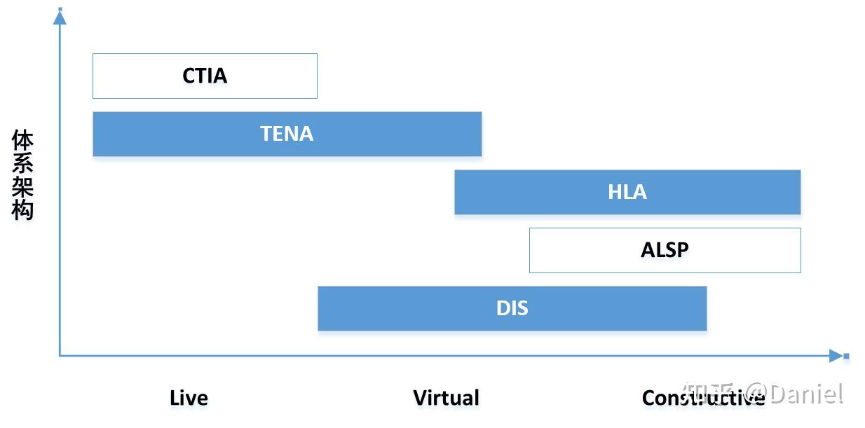 《军事仿真学习笔记》-之二十-仿真技术-仿真系统构设-仿真体系框架1-DIS/HLA/CTIA/ALSP - 知乎