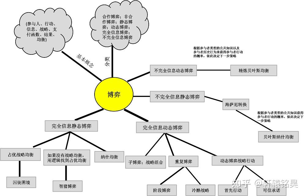 博弈论｜基本概念 知乎