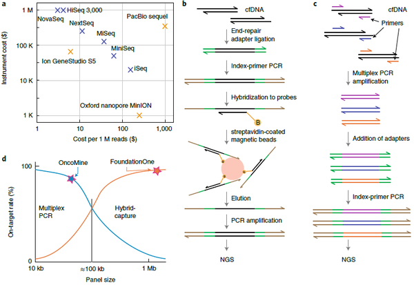 Nature | 机遇和挑战，cfDNA强势加入癌症早筛技术行列 - 知乎