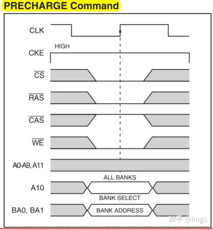 SDRAM技术手册阅读总结-基于IS42S16400J - 知乎