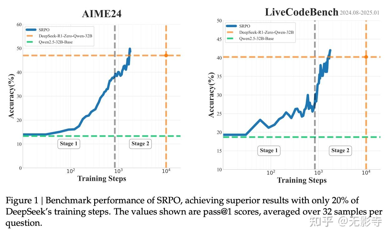 SRPO：DeepSeek-R1-Zero的跨领域实现技术、2、 NEMOTRON-CROSSTHINK：扩展自学习超越数学推理 - 知乎
