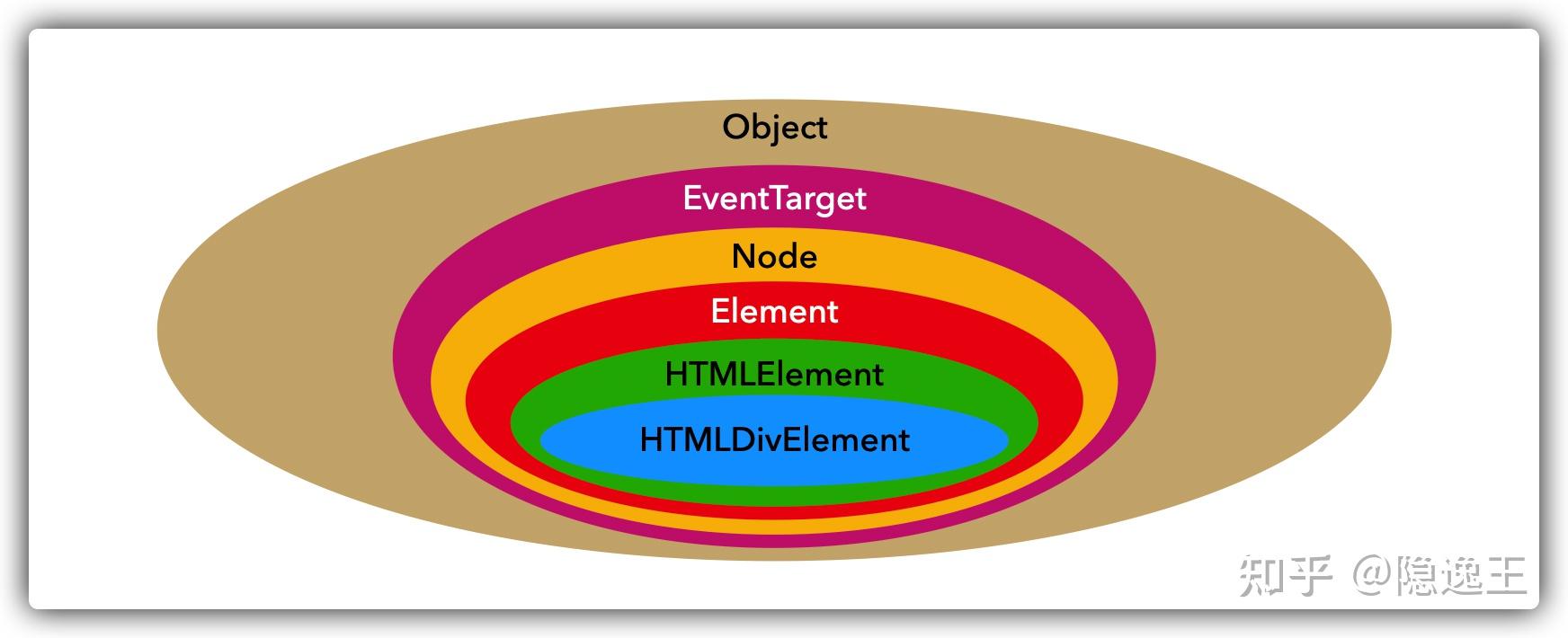 DOM 精通了？请问 Node 和 Element 有何区别？ - 知乎
