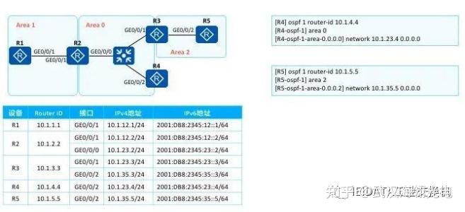 【干货】IPV6 知识点与OSPFv3 原理与配置 - 知乎