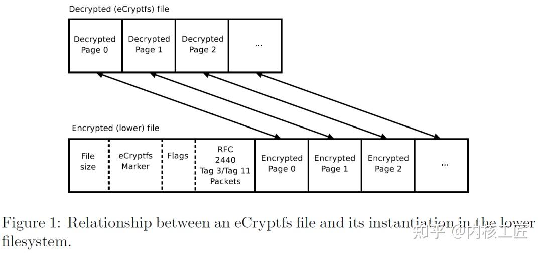 Linux内核安全技术——磁盘加密技术概述和eCryptfs详解 - 知乎