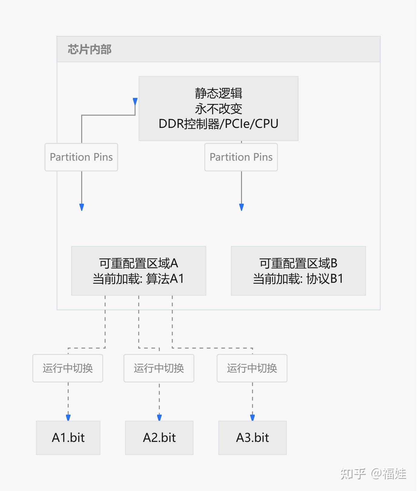 FPGA也能分时复用：动态功能交换（DFX）入门 - 知乎