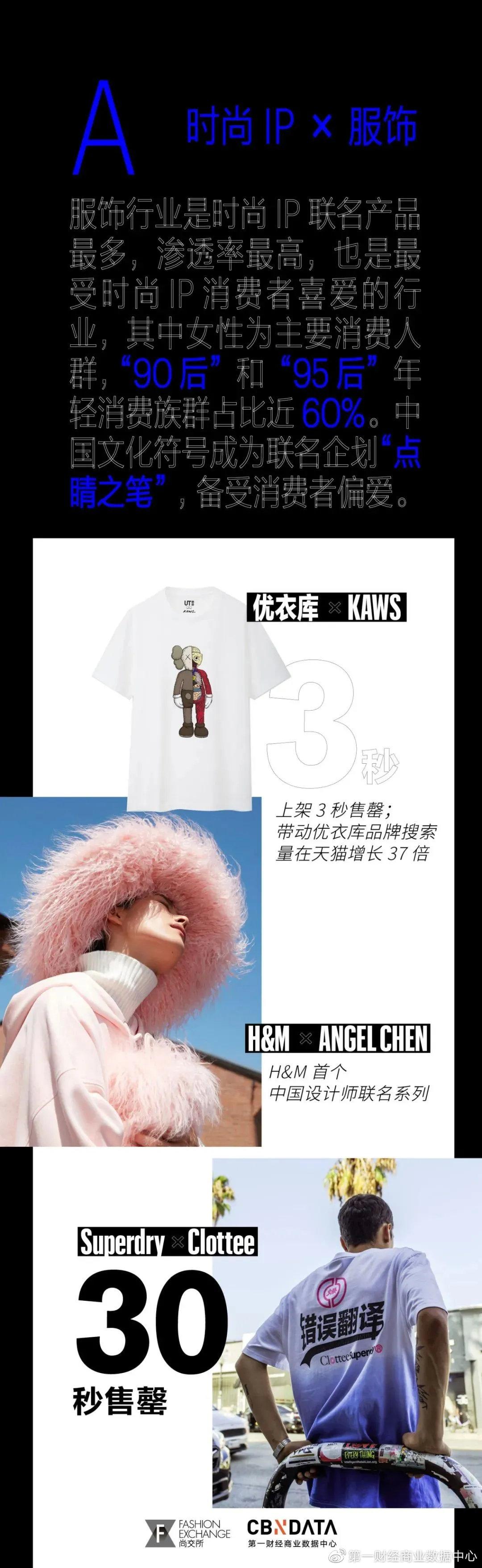 跨界合作、联名破圈，时尚IP玩出了哪些新创意？| CBNData报告 - 知乎
