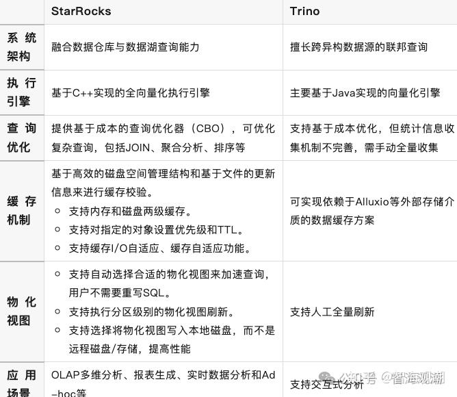 StarRocks vs. Trino - 知乎
