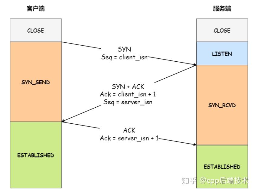 超超超详细讲解TCP三次握手与四次挥手（大图解），值得收藏 - 知乎