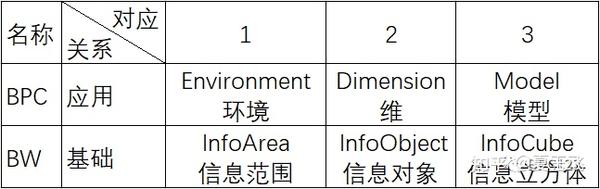 SAP BPC简单理解 - 知乎