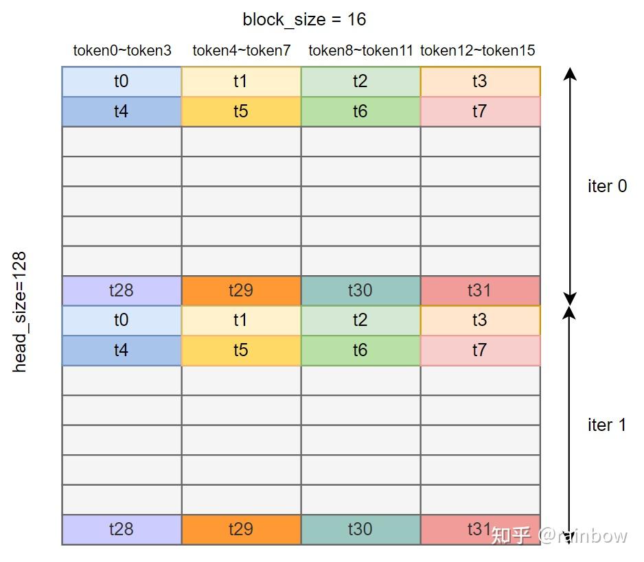 vLLM官方文档Paged Attention解读 - 知乎