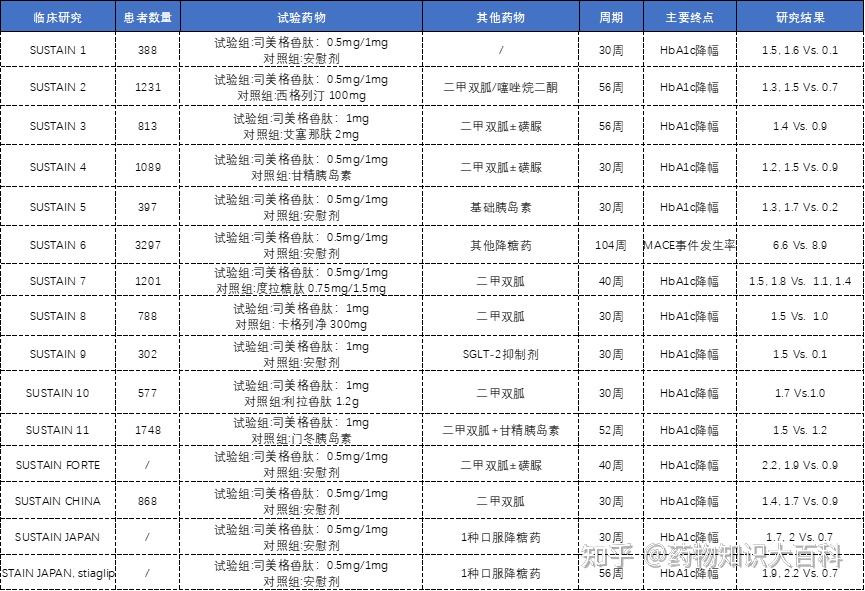 22种疾病！一文览尽司美格鲁肽适应症布局 - 知乎