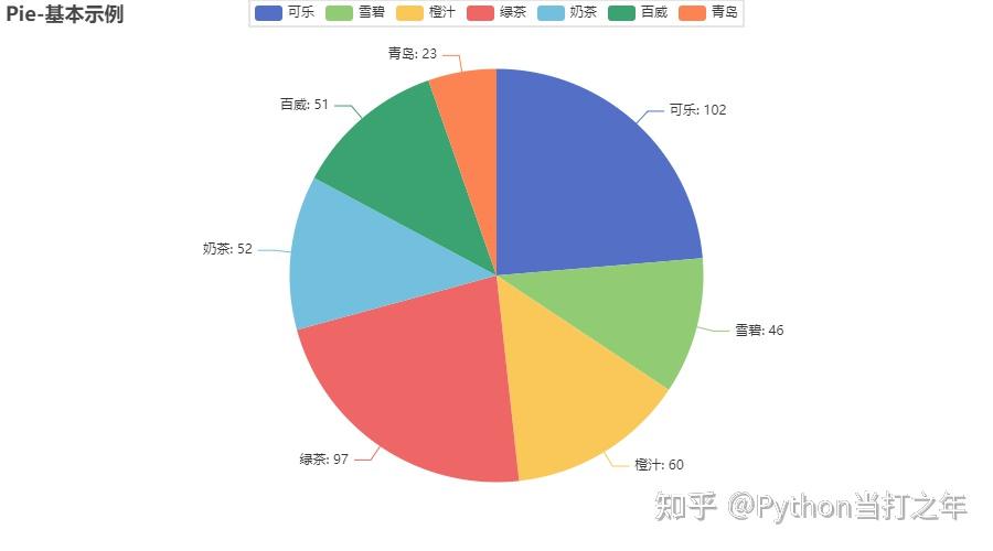 Pyecharts绘图教程（1）—— Pyecharts可视化神器基础入门 - 知乎