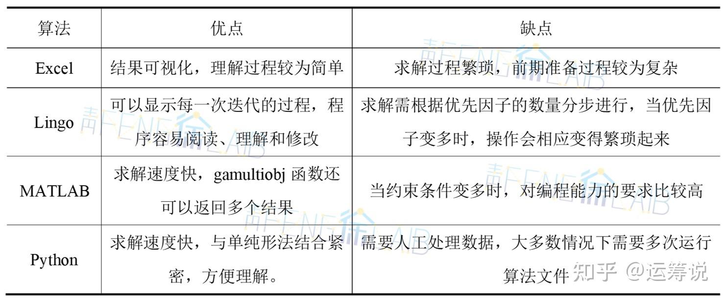 运筹说 第47期 | 算法介绍之目标规划 - 知乎