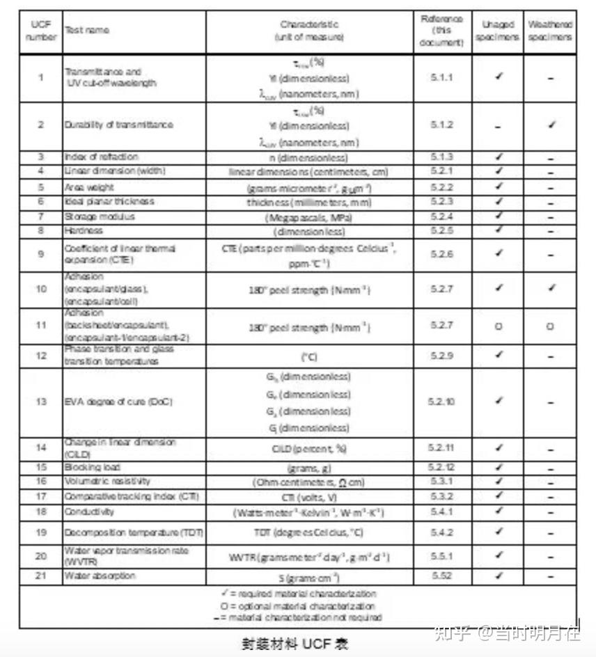 IEC 2022 TC82 WG2 光伏组件最新变动解读 - 知乎