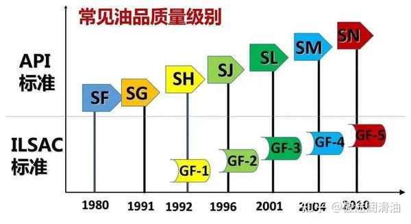 傲途课堂 | 一文看懂润滑油『常见认证标准』 - 知乎