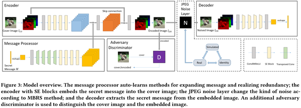 论文阅读翻译--DNN图像水印(MBRS) - 知乎