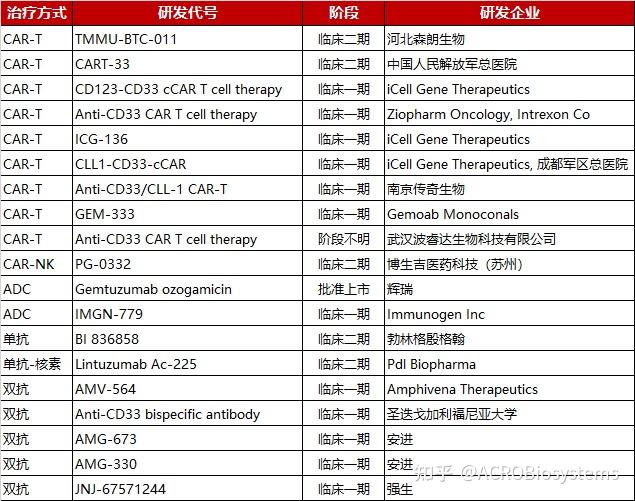 三个强劲靶点直击AML— CD33，CD123，CLEC12A - 知乎
