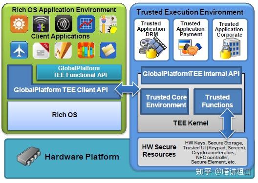 隐私计算技术之可信执行环境（TEE） - 知乎