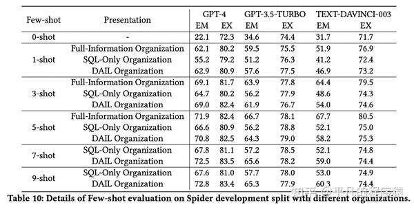 DAIL-SQL教你刷Spider榜单-论文详解 - 知乎