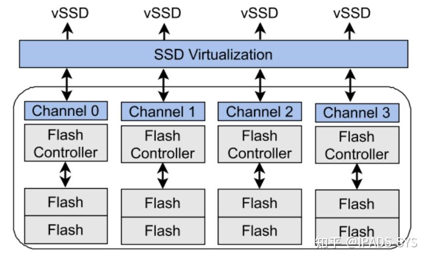 OSDI 2022 论文评述-0x1：Distributed Storage and Far Memory - 知乎