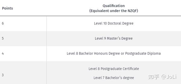 新西兰技术移民新政策——“6分制”详解 - 知乎