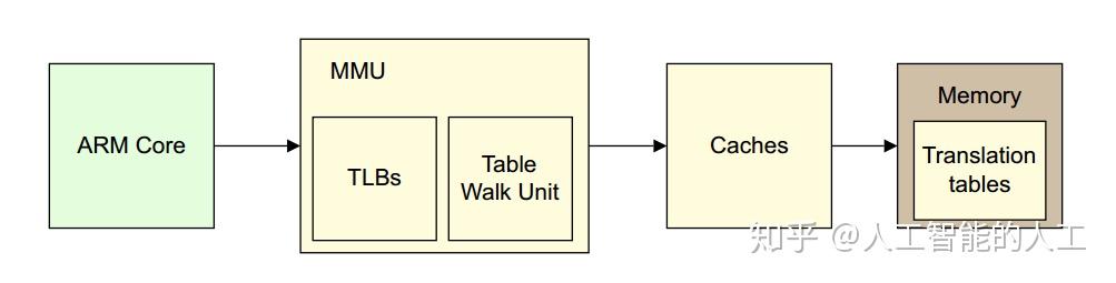 [转载] （一）ARMv8 MMU及Linux页表映射 - 知乎