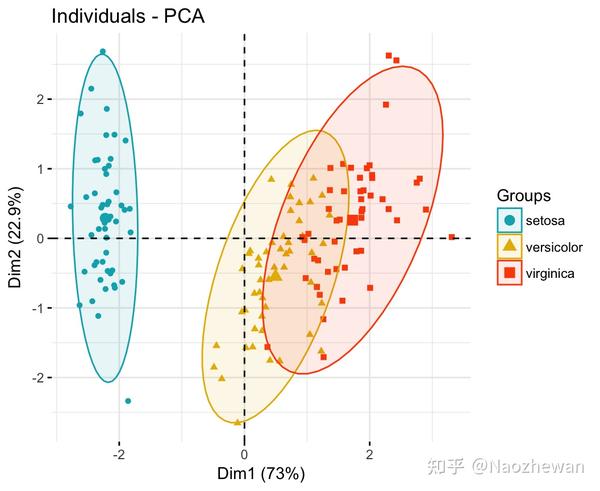 PCA 主成分分析 R语言实现 - 知乎