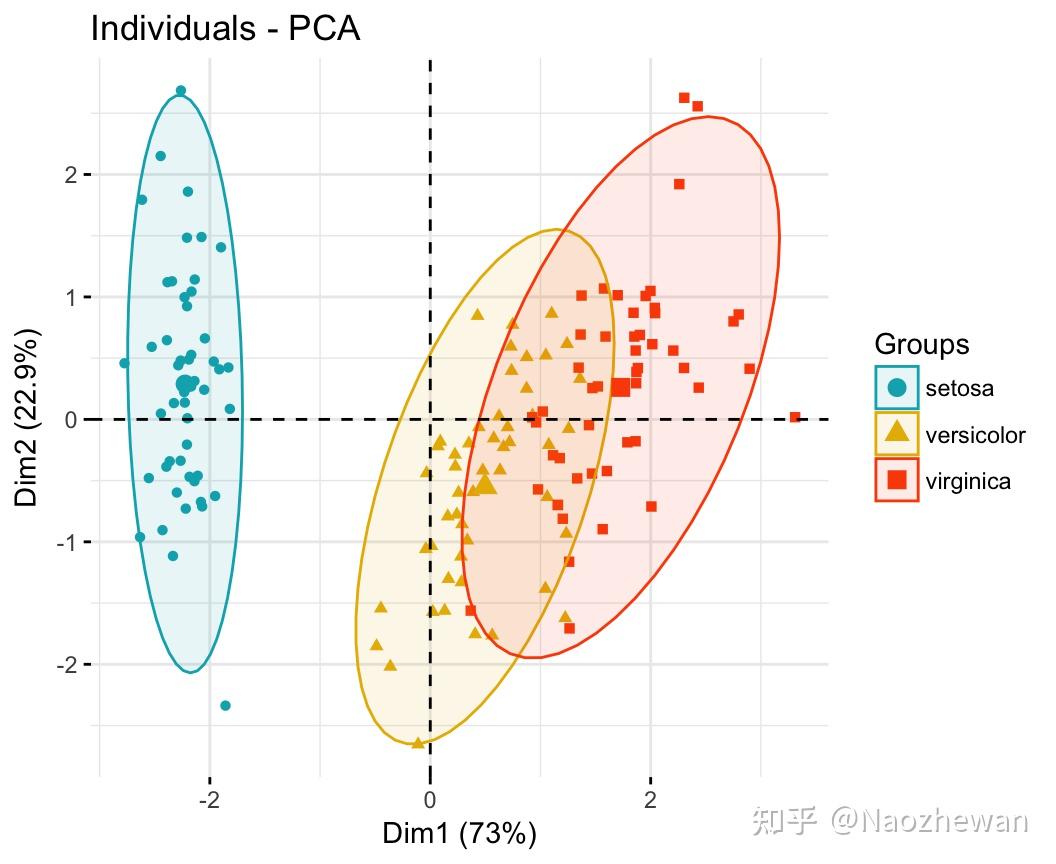 PCA 主成分分析 R语言实现 - 知乎