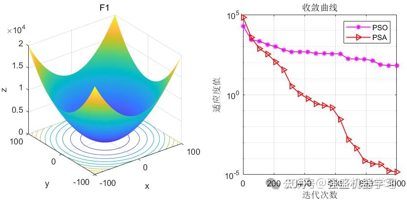 PID搜索优化算法(PSA)-SCI一区新算法-公式原理详解与性能测评 Matlab代码免费获取 - 知乎