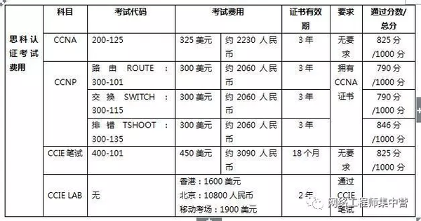你不知道的事 CCIE认证考试最全宝典! - 知乎