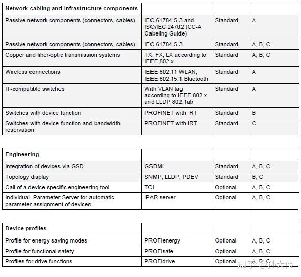 Profinet Conformance Classes 一致性等级 - 知乎