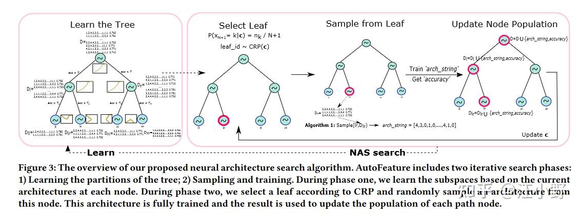 推荐系统与深度学习（22）将网络结构搜索应用于点击率预测(CTR)模型的研究汇总分析 - 知乎