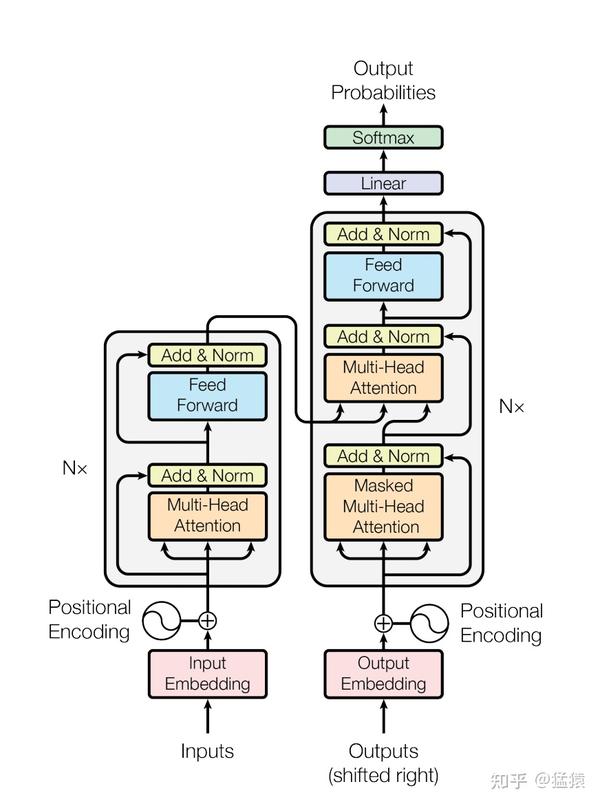 Transformer学习笔记一:positional Encoding(位置编码) 知乎