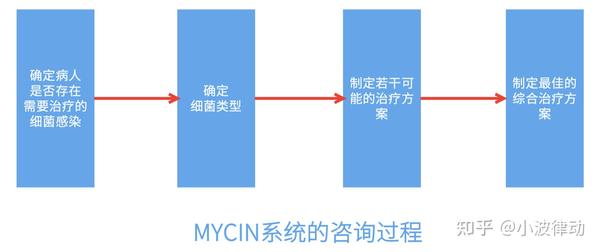 专家系统经典案例：MYCIN - 知乎