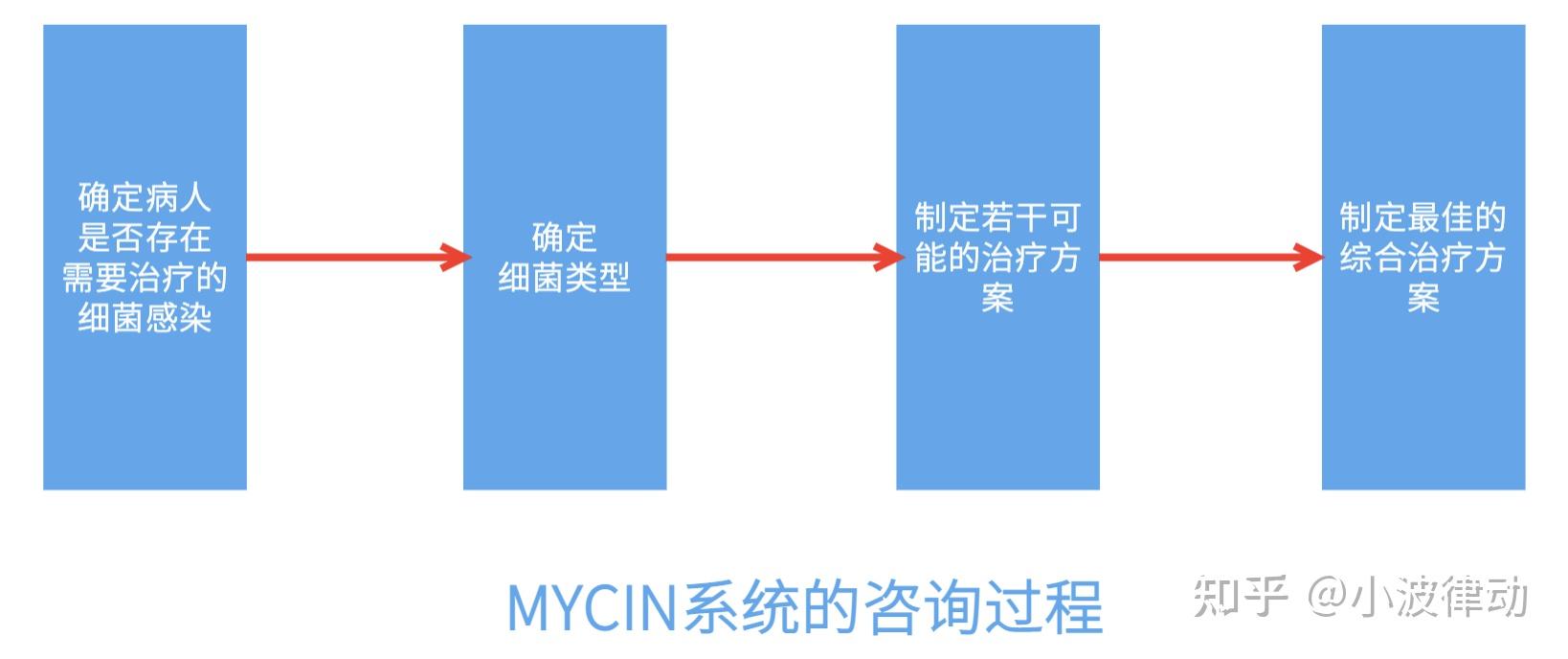 专家系统经典案例：MYCIN - 知乎
