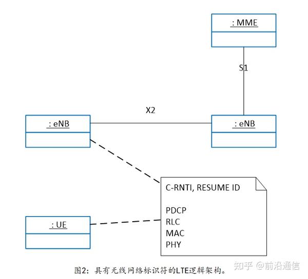 5G无线网络中的那些ID - 知乎