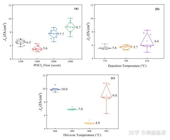 Poly-SE选择性多晶硅钝化触点在n-TOPCon电池中的应用 - 知乎
