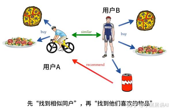 基于用户的协同过滤，UserCF算法 - 知乎