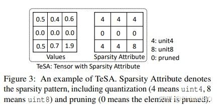 [Paper Reading][OSDI’22] SparTA: Deep-Learning Model Sparsity via Tensor-with-Sparsity-Attribute ...