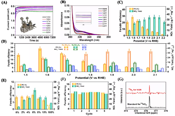张立学/丁欣AM：Ru纳米团簇和单原子修饰Mn3O4，助力电化学N2氧化 - 知乎
