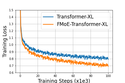 智源x清华开源FastMoE，万亿AI模型基石 - 知乎