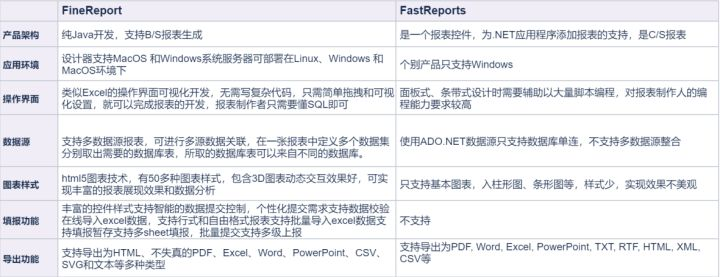 报表产品深度对比（一）：FineReport VS Fastreport - 知乎