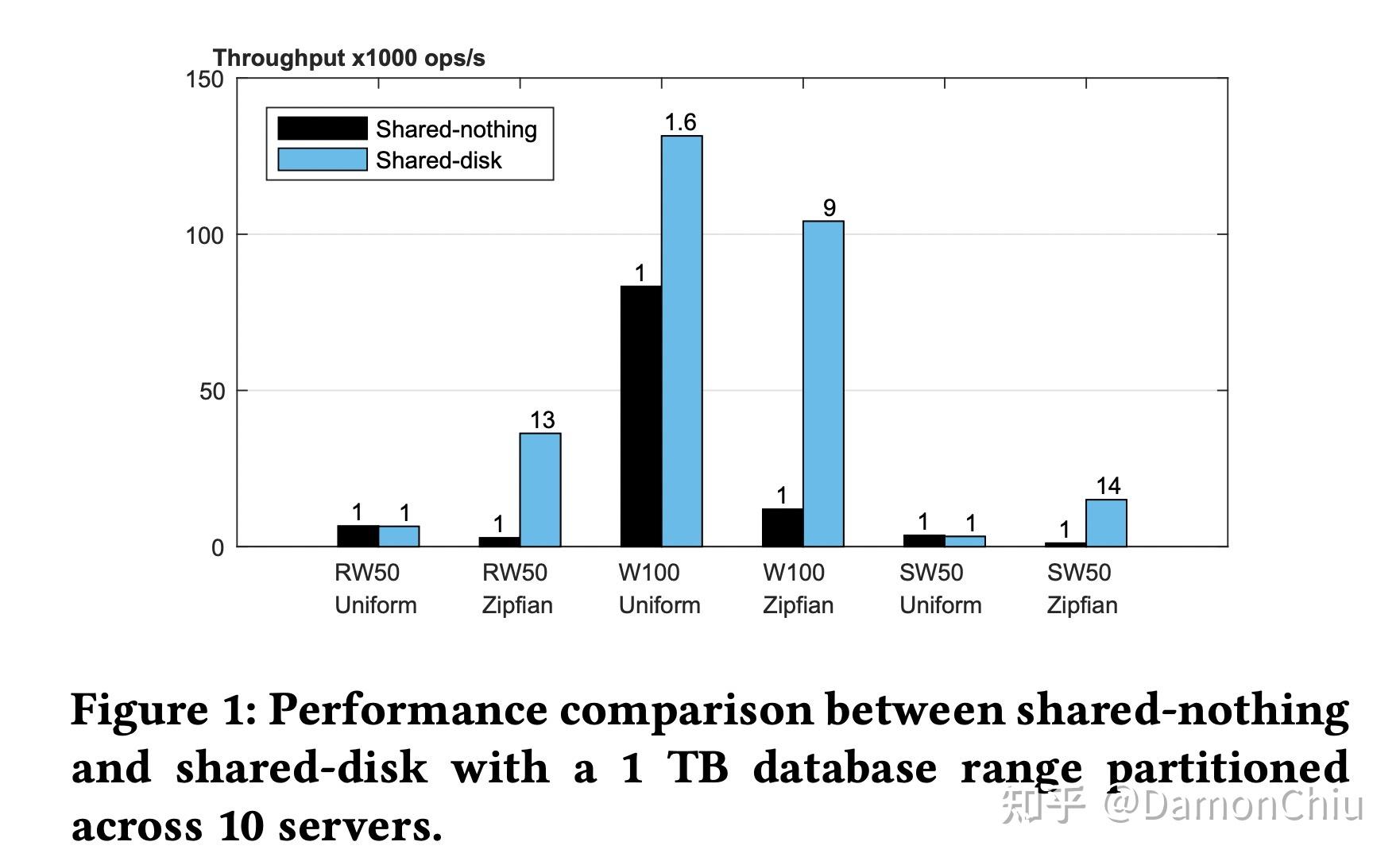 [SIGMOD2021] Nova-LSM: A Distributed, Component-based LSM-tree Key-value Store - 知乎