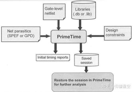 STA Concepts and Flow in PT - 1 - 知乎