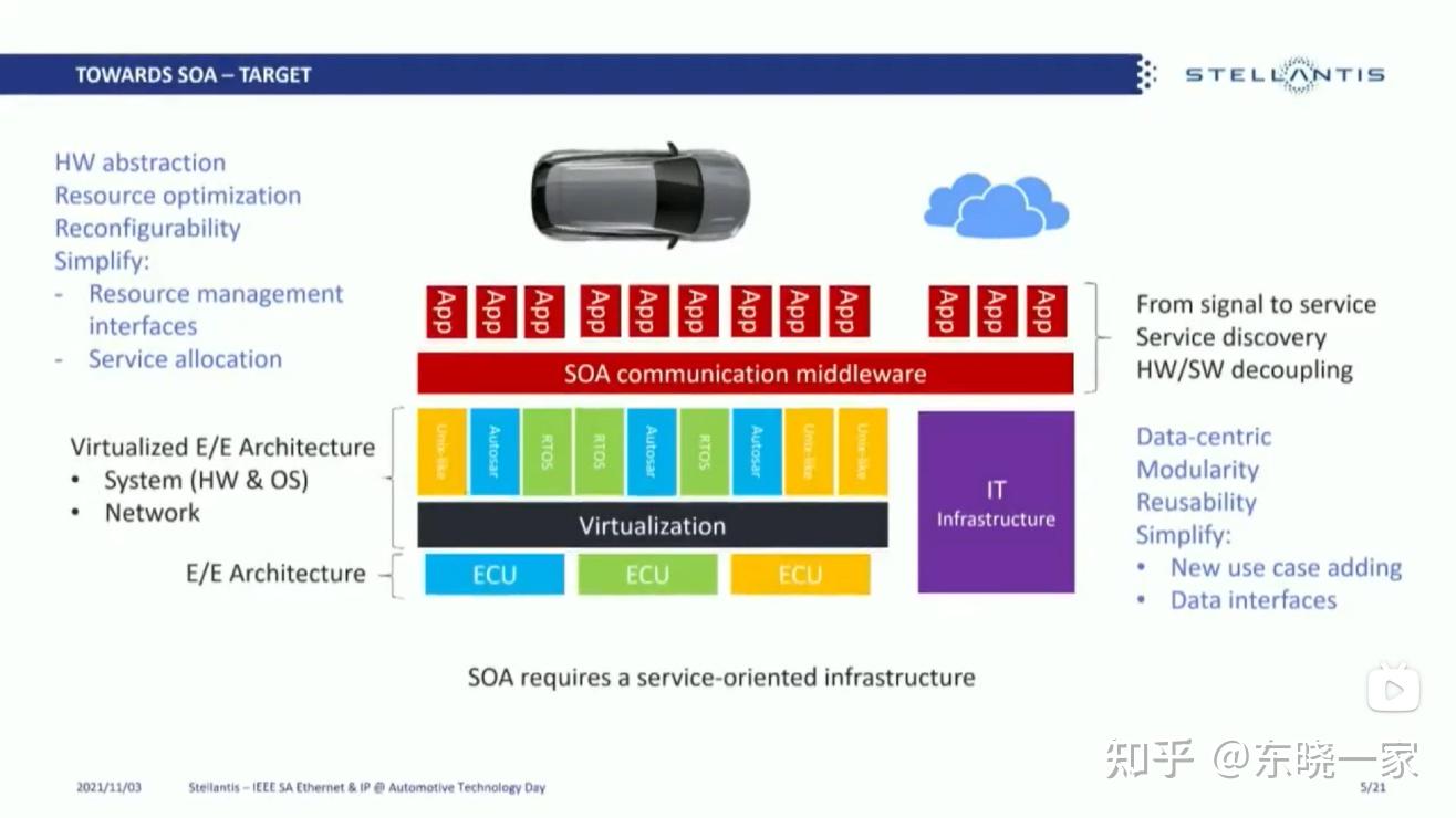 智能汽车架构SVA学习笔记（28）——SOA的引入 - 知乎