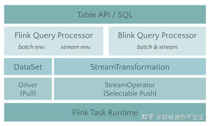 Flink Batch SQL 1.10 实践 - 知乎