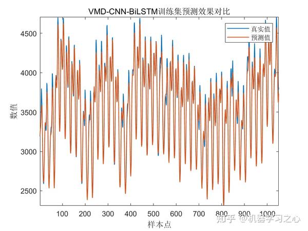 多维时序 | Matlab实现VMD-CNN-BiLSTM变分模态分解结合卷积神经网络结合双向长短期记忆神经网络多变量时间序列预测 - 知乎