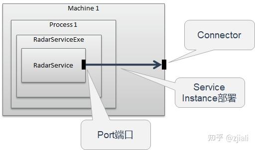 基于案例解析AP AUTOSAR开发流程 - 知乎