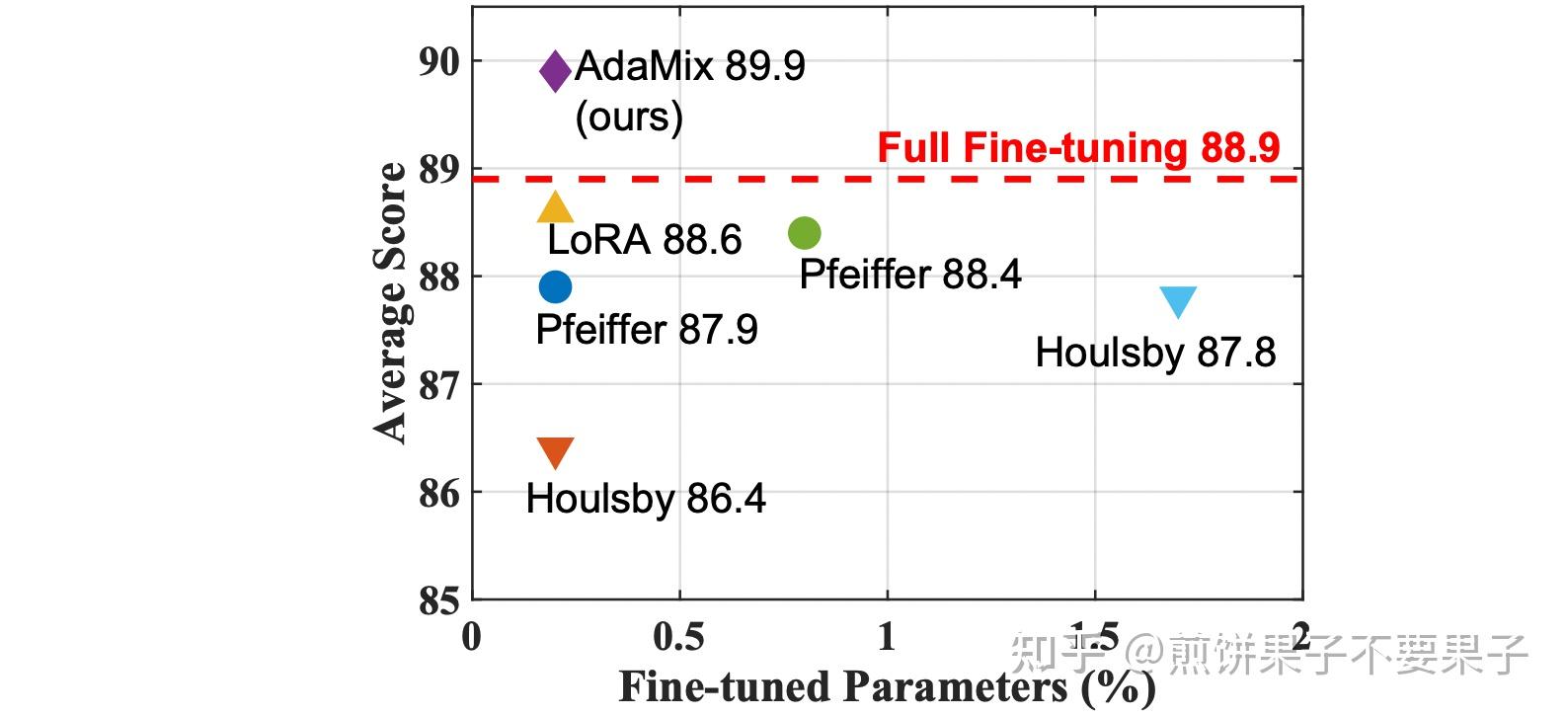 【混合 Adapter】AdaMix: Mixture-of-Adapter for Parameter-Efficient Tuning of Large Language Models - 知乎